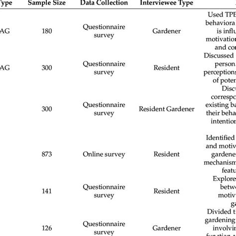 The Initial Conceptual Diagram Of Urban Residents Behavioral Intention