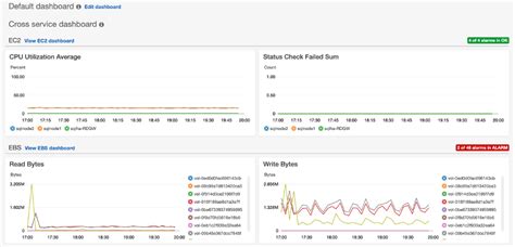 Simplifying Sql Server On Amazon Ec2 Experience With Aws Launch Wizard Amazon Cloudwatch