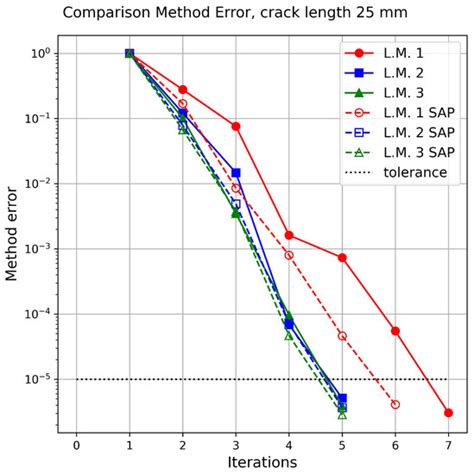 Mathematics Special Issue Computational Methods And Applications For Numerical Analysis