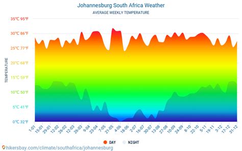 Johannesburg South Africa Long Term Weather Forecast For