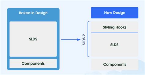 Slds 2 Beta How You Can Future Proof Your Salesforce Ui Salesforce Ben
