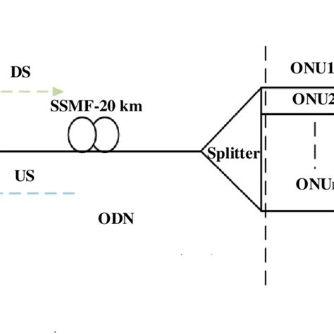Ofdm Pon Architecture Download Scientific Diagram