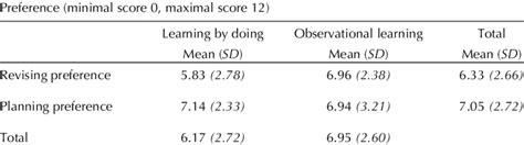 Academic Writing Performance In Relation To Instructional Method And Download Table