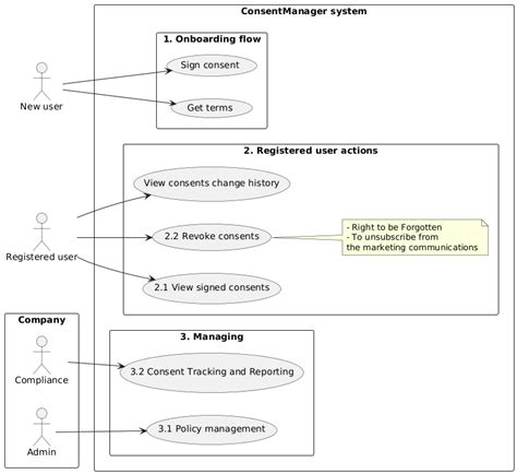 Github Msfs Consentmanager Consentmanager Is The Python Microservice Which Allows To