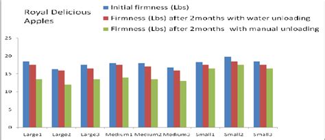 Effect Of Handling Technique Manual Unloading Vs Water Unloading On