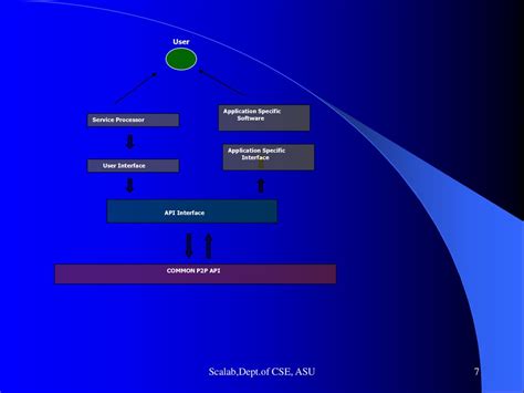 Realizing A Peer To Peer System Using A Common Api Ppt Download