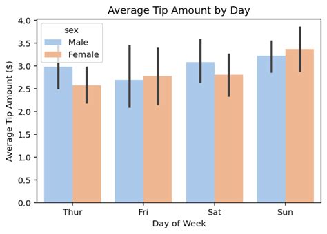 Seaborn Barplot Create Bar Charts With Sns Barplot Datagy