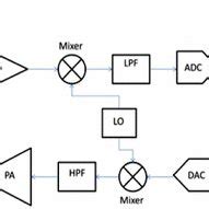 General RF Transceiver Diagram Your Manuscript In Different Sections Download Scientific Diagram