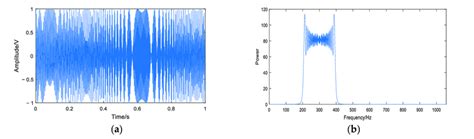 The Time Domain Waveform And Frequency Domain Waveform Of The Download Scientific Diagram