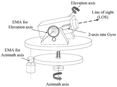 A Composite Control Method Based On Model Predictive Control And A Disturbance Observer For The