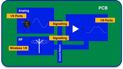 Enhance Signal Integrity In Mixed Signal Pcb Design