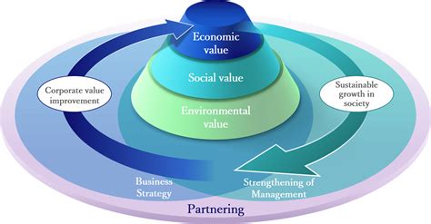 Sustainability Management Vision And Strategies Kddi Corporation