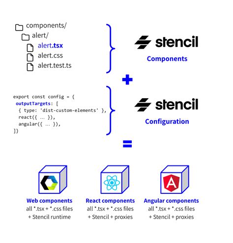 How to select a Framework for Design System Components
