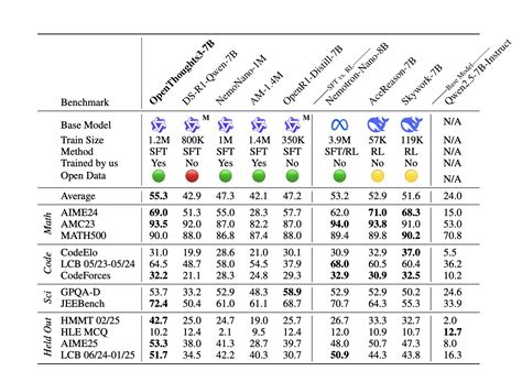 Openthoughts A Scalable Supervised Fine Tuning Sft Data Curation
