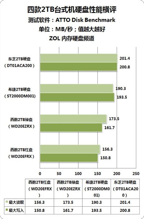 最大 持续读写速度测试对比 硬盘 内存硬盘评测 中关村在线