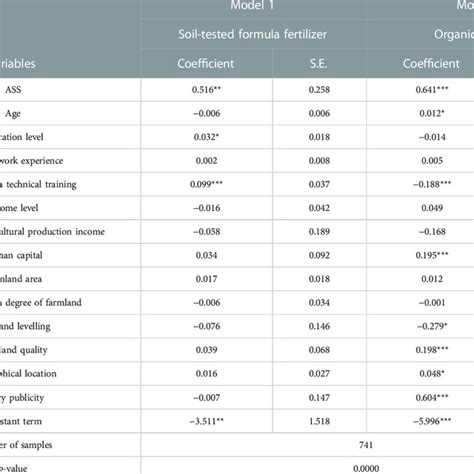 Variable Definitions And Statistical Description Download Scientific Diagram