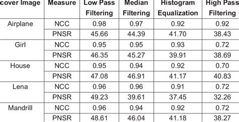 Ncc And Psnr Values Obtained For Sample Test Images Download Table