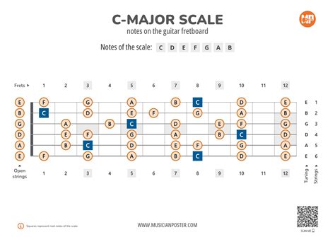 C Major Scale Notes On The Guitar Fretboard Pdf Diagram