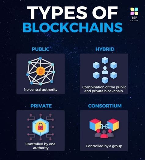 Tsp Group Of Companies On Linkedin Types Of Blockhain