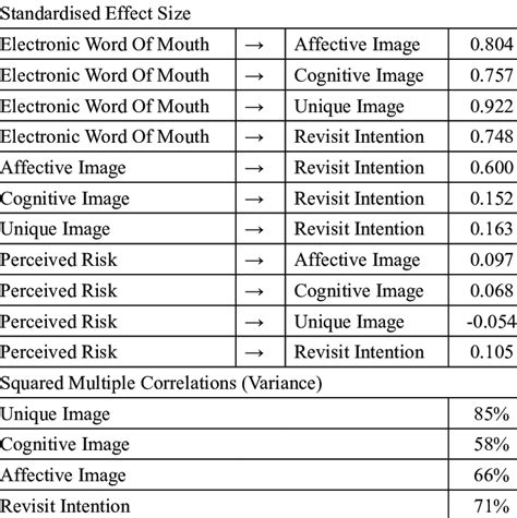 Standardised Effect Size And Variance Of The Model Download