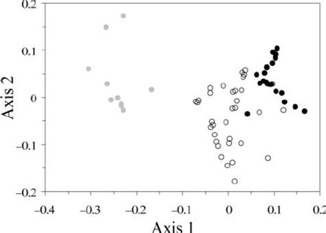 Plot Of The First Two Canonical Axes Of A Canonical Correlation Download Scientific Diagram