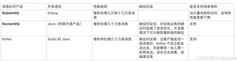 消息队列 持续更新中 csdn博客