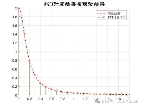 【方向图】基于fft 理想和直接求和法实现角锥喇叭方向图计算附matlab代码角锥喇叭天线基本原理 Csdn博客
