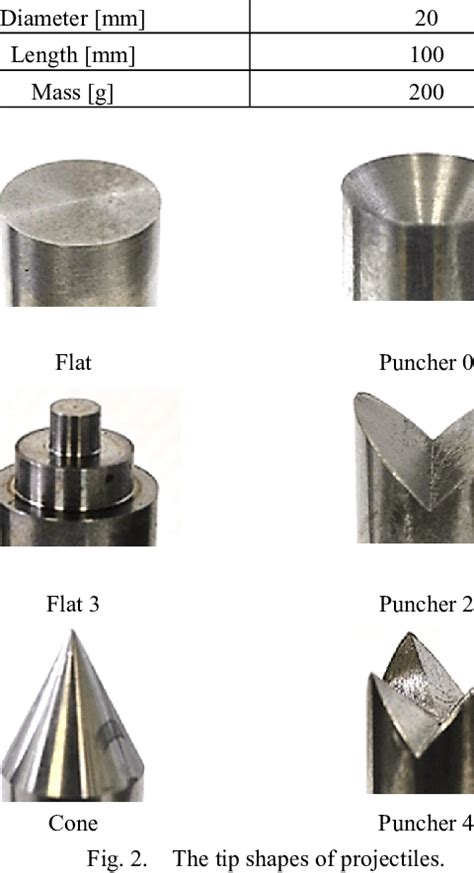 Specifications Of The Projectiles Download Scientific Diagram