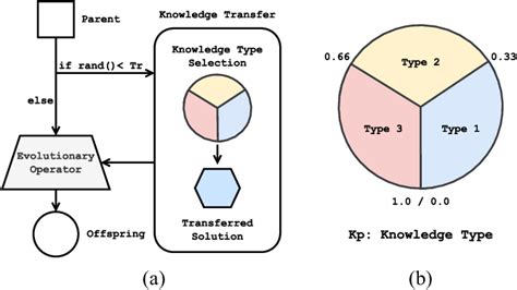Figure 3 From Multiobjective Multitask Optimization With Multiple Knowledge Types And Transfer