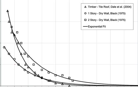 Fit Of Exponential Decay Function H 5 Ae 2bV To Structural Failure Download Scientific Diagram