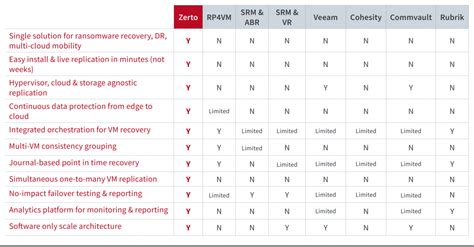 Technical Comparison What Makes Us Different Zerto