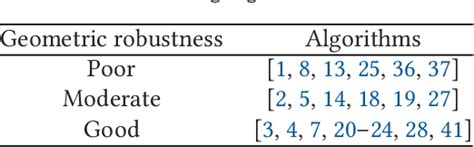 Table 1 From Efficient Image Hashing With Geometric Invariant Vector