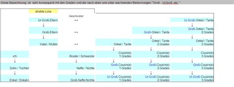 Verwandtschaftsbeziehungen