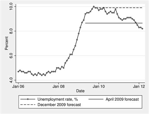 figure 4 2 from introduction to time series using stata semantic scholar