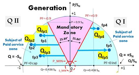 Figure 6 Pq Diagram Of A Synchronous Classic Generator Scientific