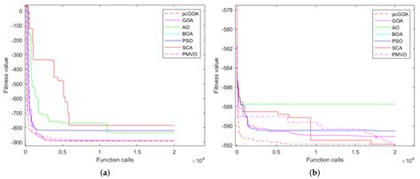 Mathematics Free Full Text A Parallel Compact Gannet Optimization