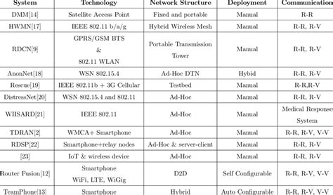 Existing Post Disaster Recovery Communication Systems Download Scientific Diagram