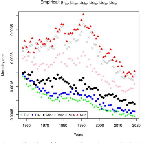 Figure 1 From Application Of Continuous Non Gaussian Mortality Models