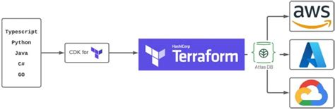 Mongodb On Linkedin Need A Developer Friendly Workflow For Deploying