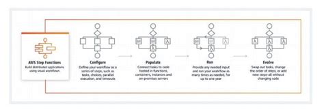 Aws Step Functions Tutorials Dojo