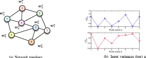 Figure From Diffusion LMS Over Multitask Networks Semantic Scholar