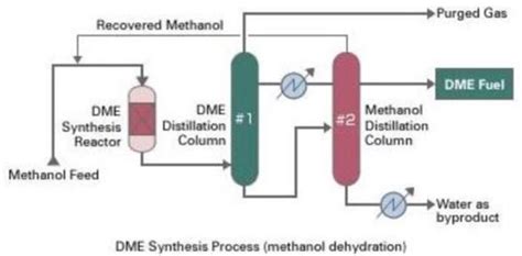 Figure 1 From Improving Net Energy Efficiency Of Dimethyl Ether