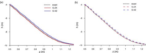 Water Saturation Profiles Along Z Vertical Direction At The