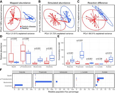 Metabolic And Microbial Group Variability Between Healthy Controls And