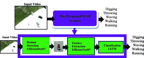 Comparing Various Human Detection Methods For Human Activity Recognition By Mhd Adel Momo Medium
