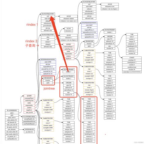 Postgresql源码（116）提升子查询案例分析 Csdn博客