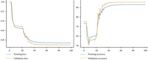 Convergence Of Loss And Accuracy Download Scientific Diagram