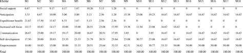 Temporal Response Patterns Of Positive Qualitative Response Profiles