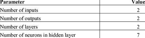 Layer Recurrent Neural Network Model Formulation Parameters Download