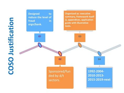 Coso Framework Tailoring And Scoping Stage Ppt